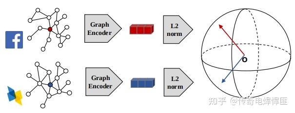 GCC: Graph Contrastive Coding for Graph Neural Network Pre-Training —— 对比学习GNN预训练框架 - 知乎