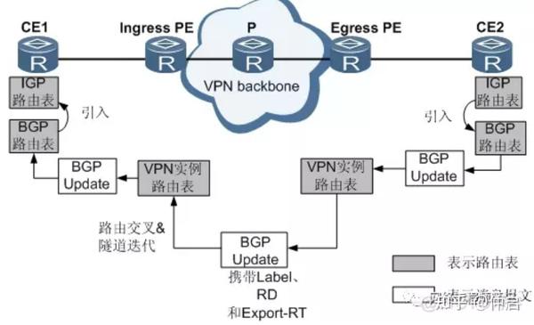 MPLS BGP VPN技术详解[转载] - 知乎