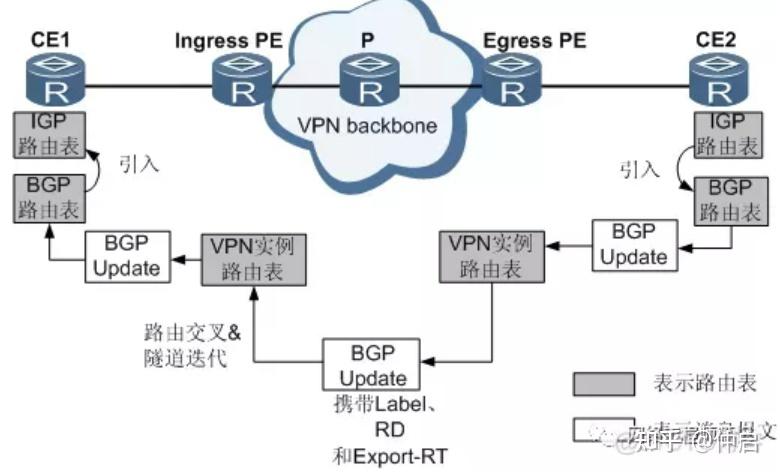 MPLS BGP VPN技术详解[转载] - 知乎