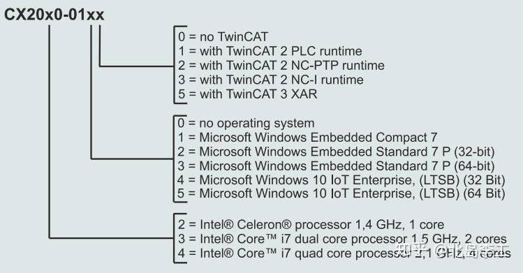 认识倍福(Beckhoff) CX2000系列嵌入式控制器(1) - 知乎