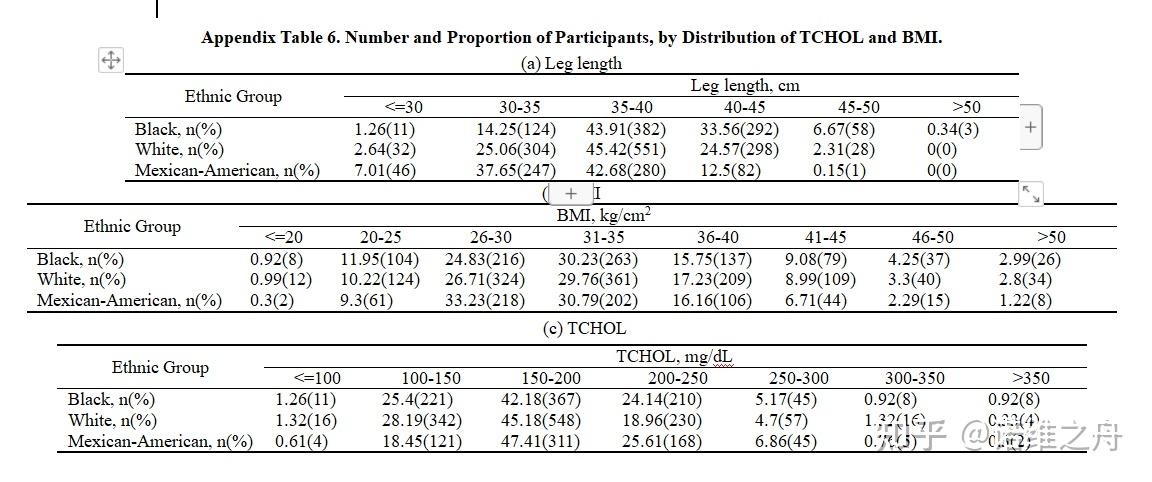 IF=6分+的NHANES论文复现精讲—— 打牢医学数据分析基本功 - 知乎