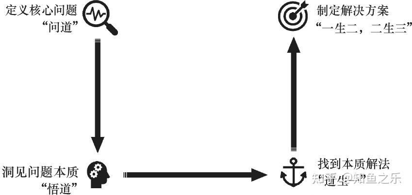 搞定人生烦恼，来个U型思考12 - 知乎