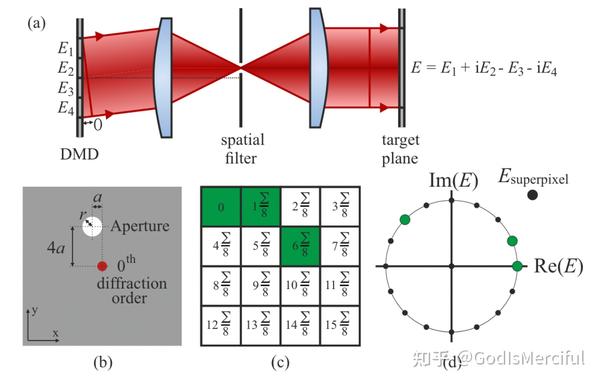 光学4-f系统 - 知乎
