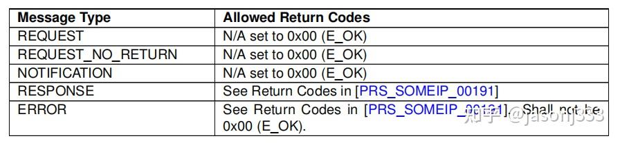 详解SOME/IP协议文档-1 - 知乎