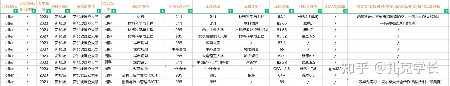 2023fall新加坡国立大学（NUS）录取案例汇总（600+条） - 知乎