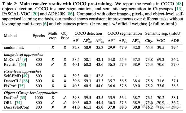 NeurIPS 2022 | SlotCon: 以对象为中心的自监督表征学习 - 知乎