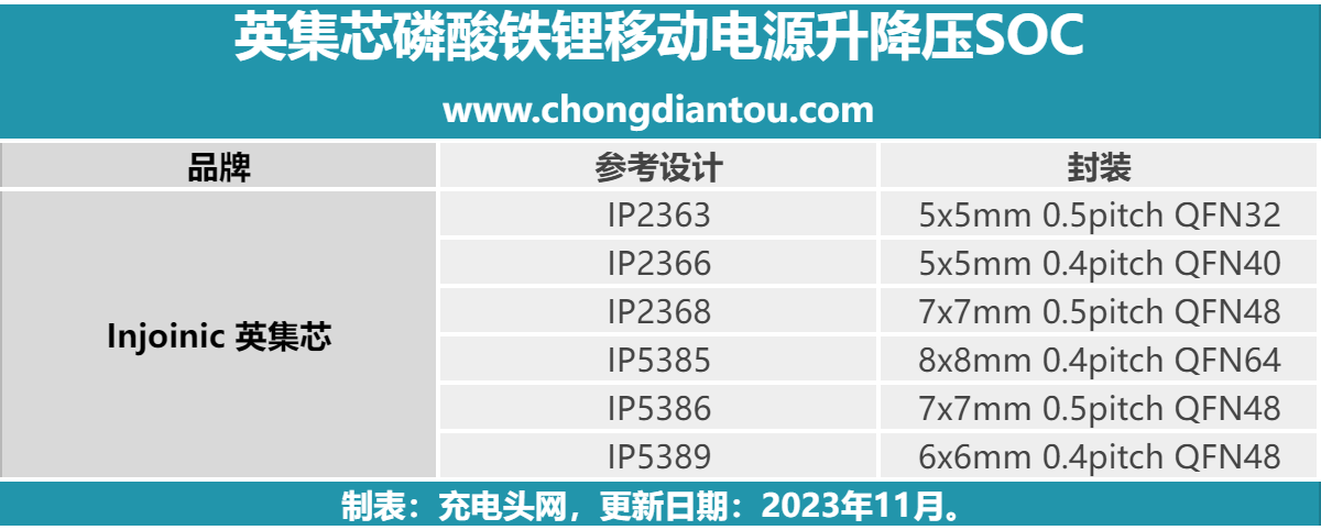 英集芯推出六款磷酸铁锂充电宝升降压解决方案 - 知乎