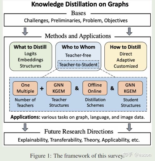 Knowledge Distillation on Graphs: A Survey 图知识蒸馏综述 - 知乎