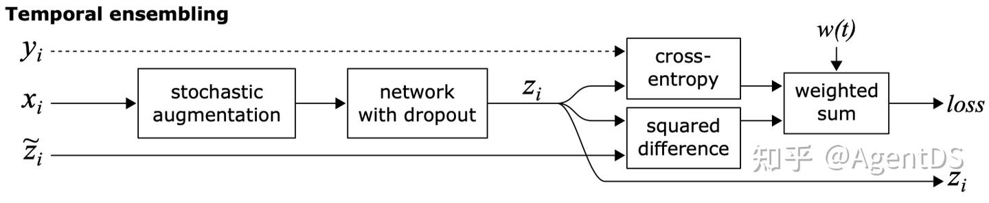 【Semi-supervised Learning】Temporal Ensembling for Semi-supervised Learning - 知乎