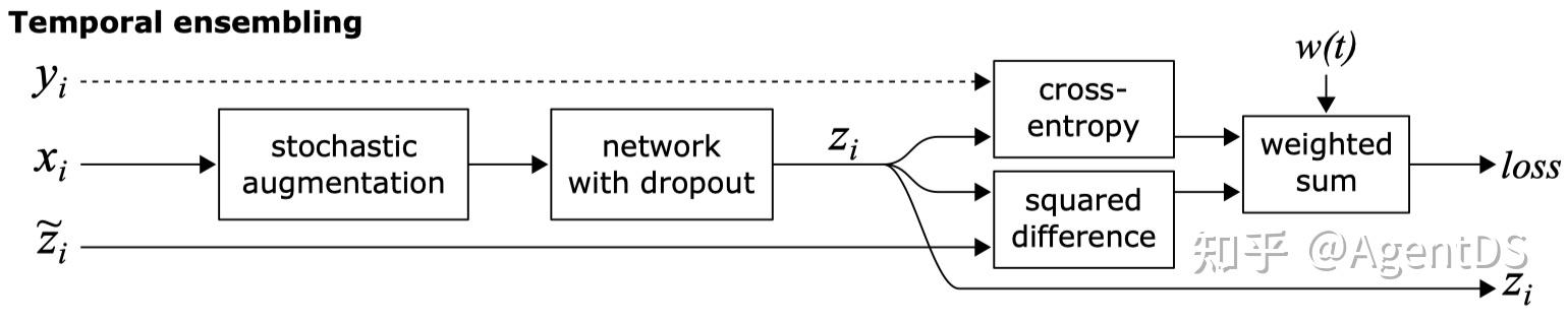 【Semi-supervised Learning】Temporal Ensembling for Semi-supervised Learning - 知乎