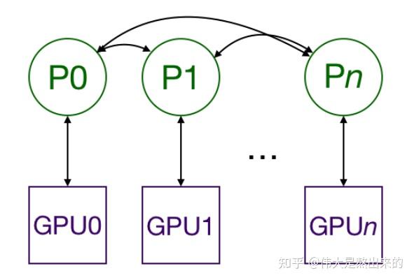 Pytorch多卡分布式训练|DistributedDataParaell（DDP）简要分析 - 知乎