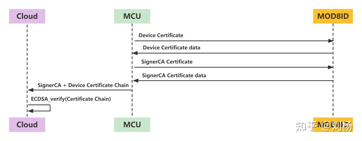 传输层安全协议（TLS）和安全加密芯片（SE）的工作原理 - 知乎