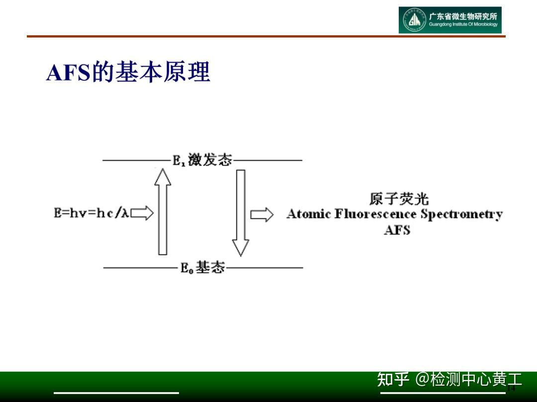PPT丨原子荧光光谱（AFS）基本原理及应用 - 知乎