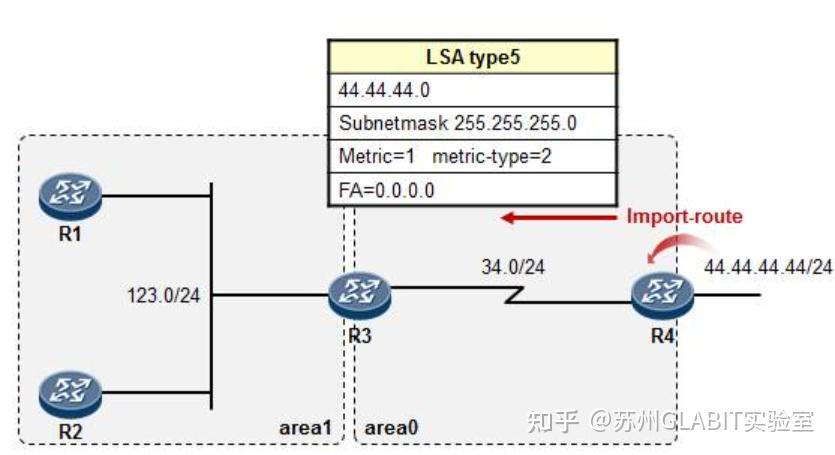 全网最牛逼的OSPF LSA类型详解 - 知乎