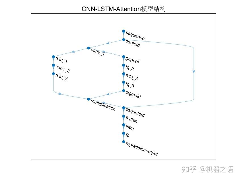 多维时序 Matlab实现cnn Lstm Attention多变量时间序列预测 知乎