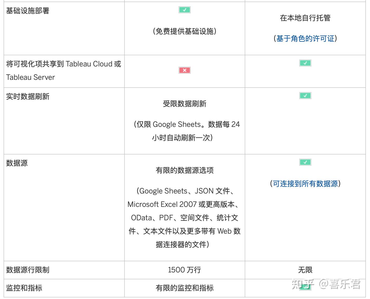 2024重磅消息：Tableau Desktop免费版（PUBLIC）发布！ - 知乎
