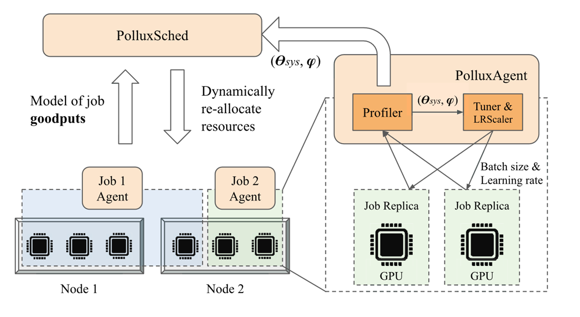 论文笔记：Sia: Heterogeneity-aware, goodput-optimized ML-cluster scheduling (SOSP '23) - 知乎