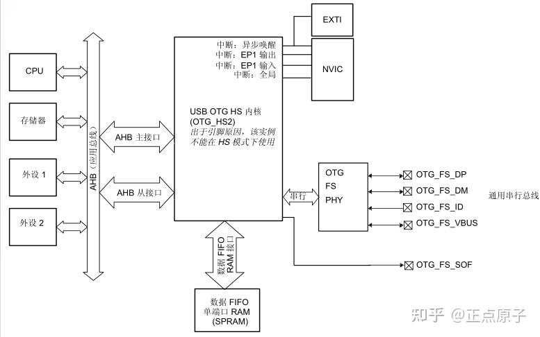 《MiniPRO H750开发指南》第五十七章 USB读卡器(Slave)实验 - 知乎
