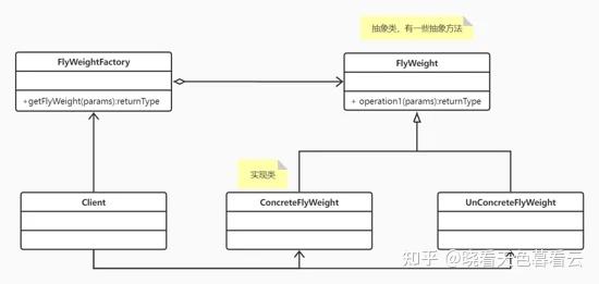 【设计模式】java设计模式 享元模式 知乎