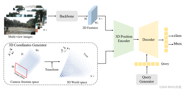 【自动驾驶】PETR/PETRv2/StreamPETR论文分析 - 知乎