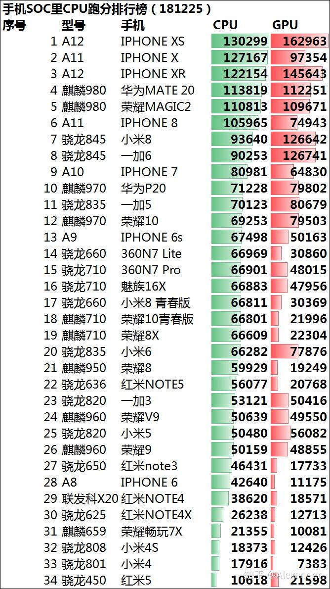 2018年手机SOC天梯榜 - 知乎
