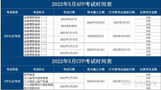 2022年5月CFP/AFP考试时间发布通知 - 知乎