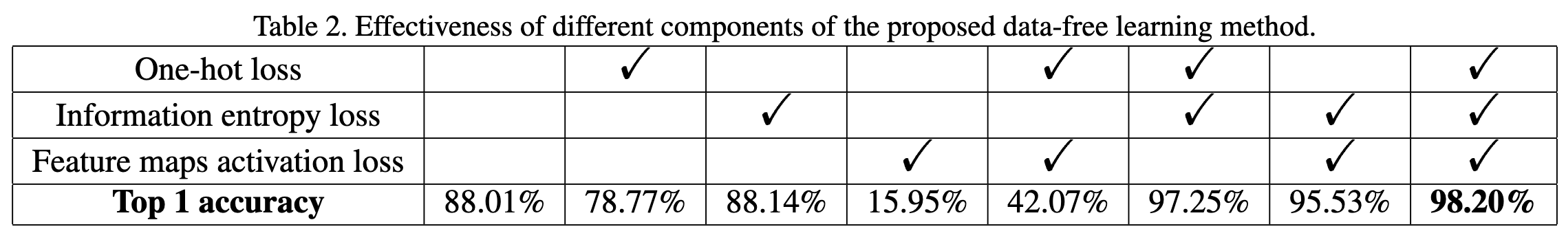 无数据蒸馏(data-free distillation) - 知乎