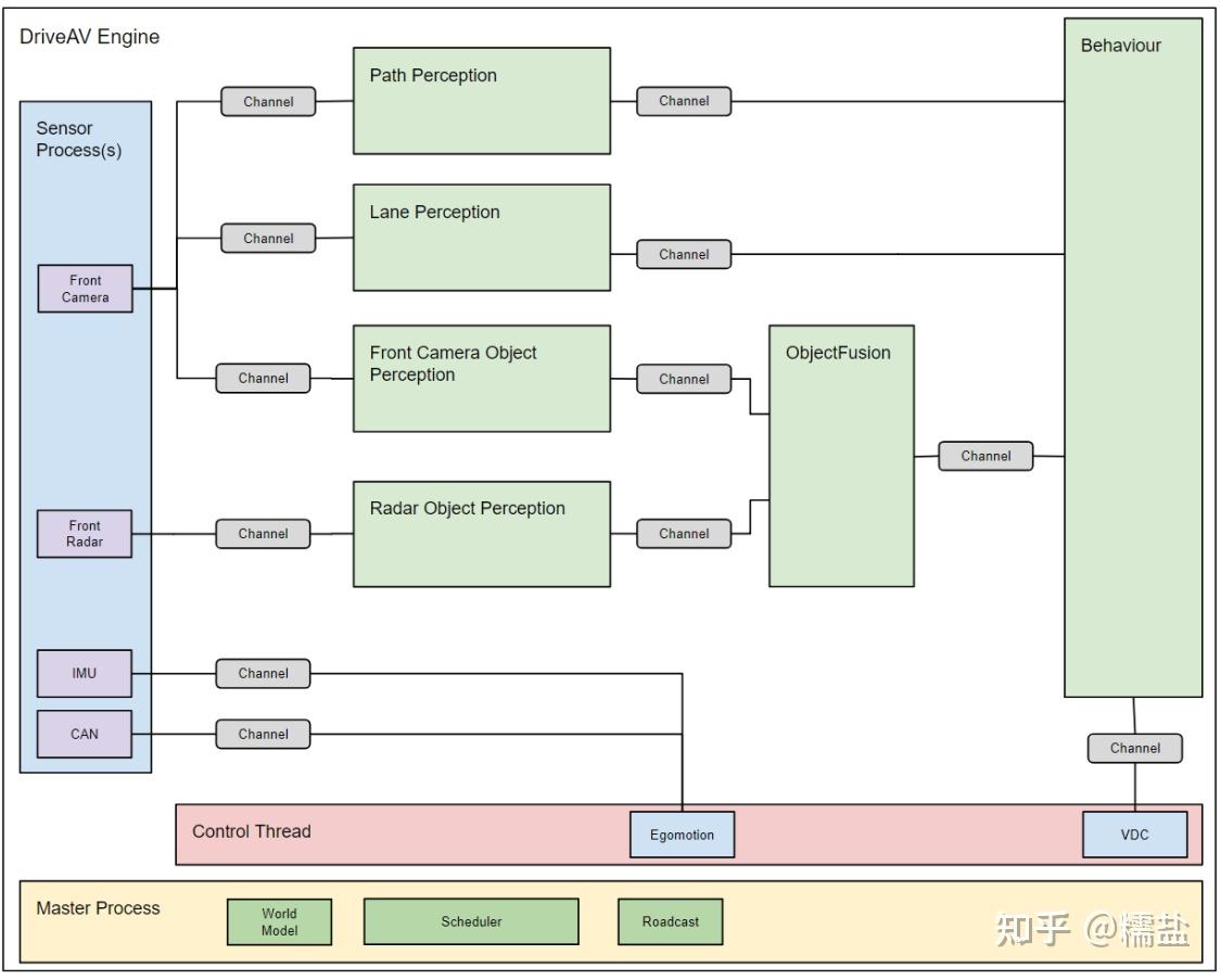 Nvidia自驾平台软件栈浅析--DriveWorks - 知乎
