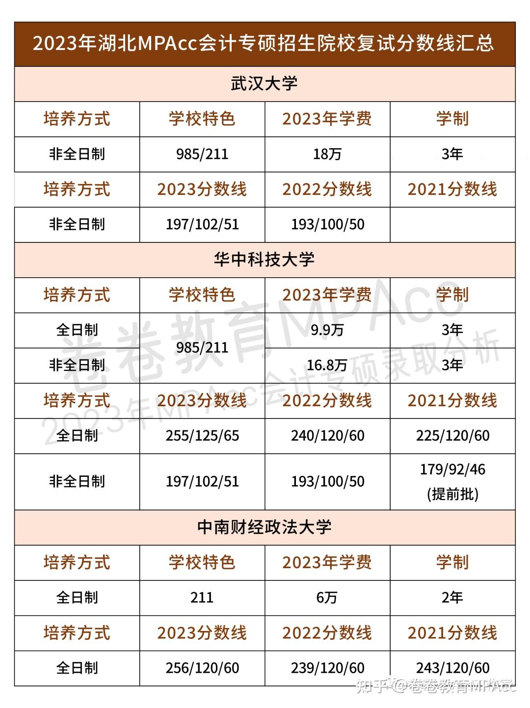 择校汇总篇 | 2024湖北地区会计专硕MPAcc择校分析汇总 卷卷教育MPAcc - 知乎