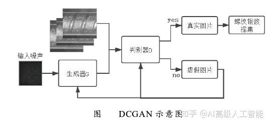 深度学习-DCGAN - 知乎