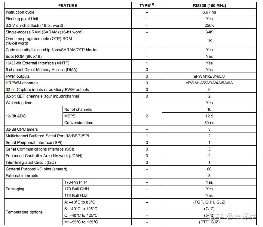 SM320F28335PTPMEP的前世今生 - 知乎