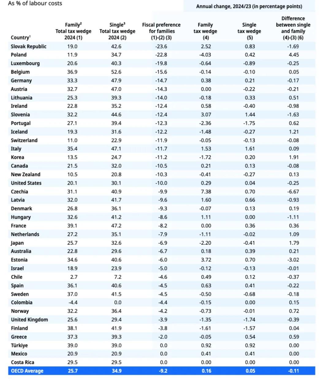 【国际税收要闻】OECD工资税报告：解析成员国税收楔子与家庭税负差异 - 知乎