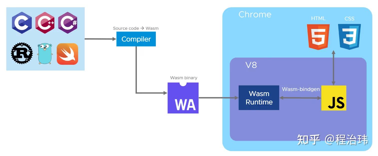 WebAssembly 在云原生中的实践指南 - 知乎