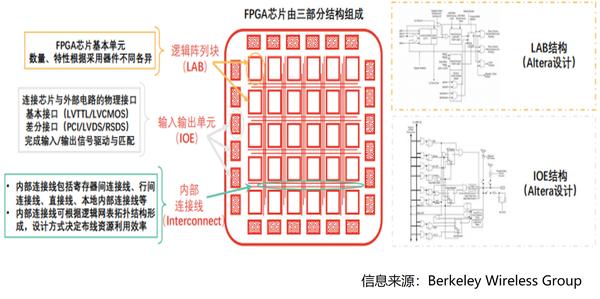 FPGA（Field Programmable Gate Array）概述 - 知乎
