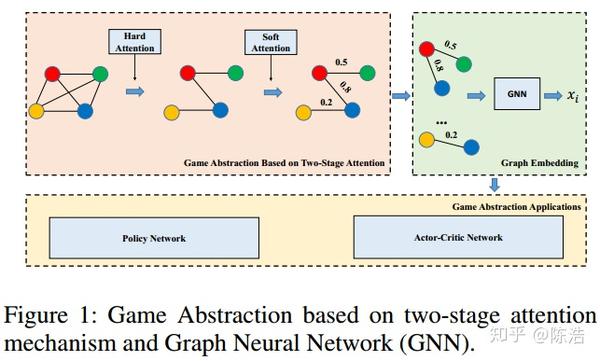 [G2ANet]Game Abstraction via Graph Attention Net - 知乎