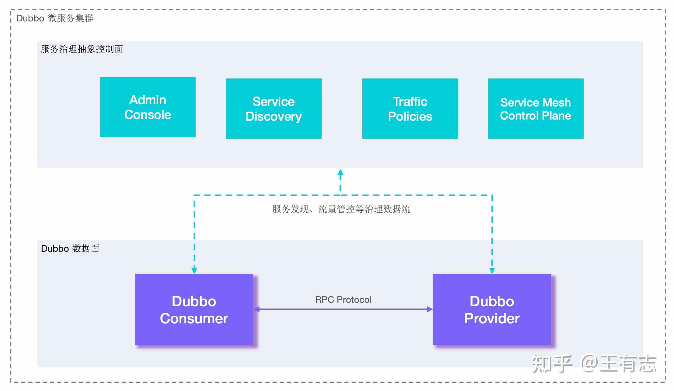 认识Dubbo与RPC - 知乎