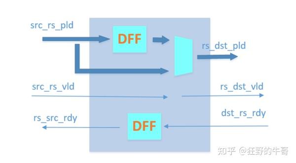 可用lib register slice设计 - 知乎
