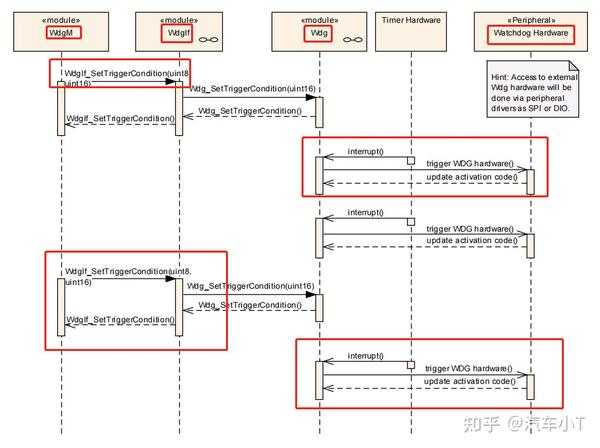 一文轻松理解AUTOSAR之Watchdog协议栈(上) - 知乎
