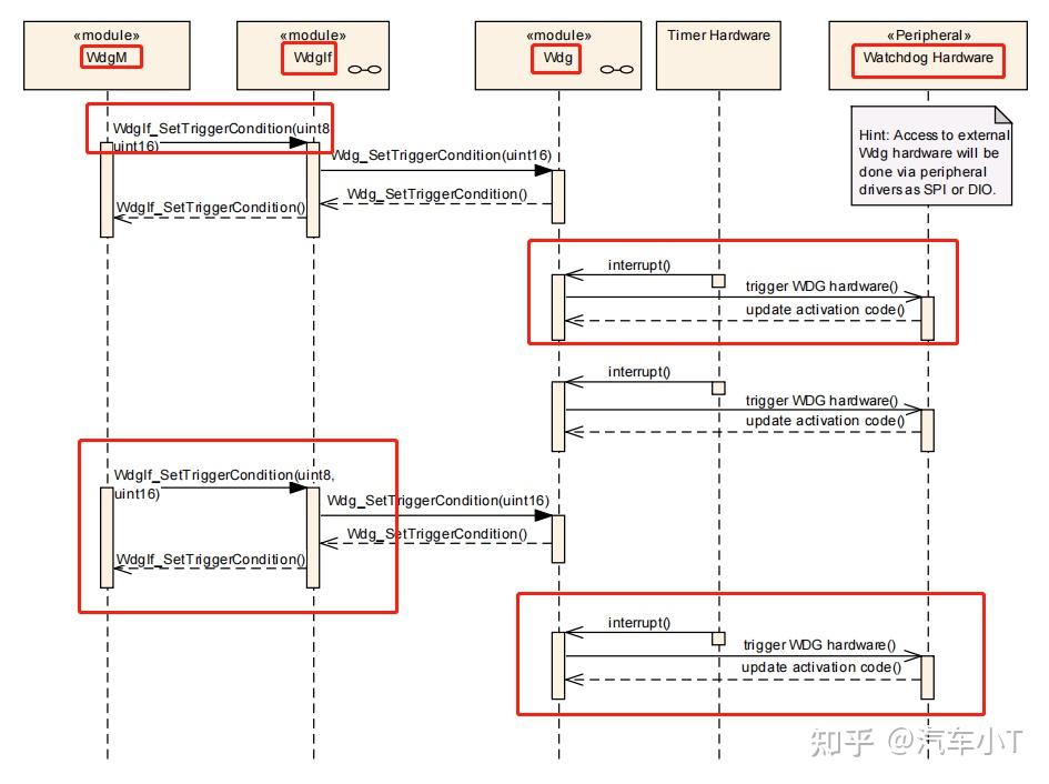 一文轻松理解AUTOSAR之Watchdog协议栈(上) - 知乎