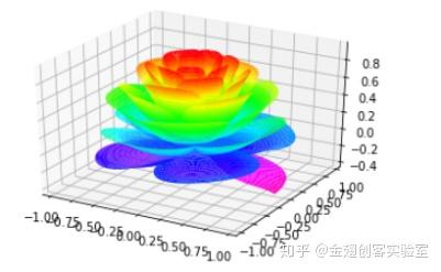如何用python画出优雅美妙的图形（附代码） - 知乎