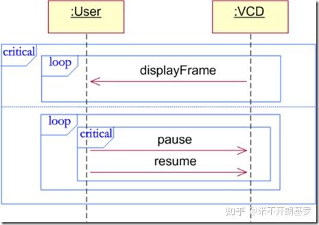 UML 交互图 （顺序图、通信图、鲁棒图、定时图） - 知乎