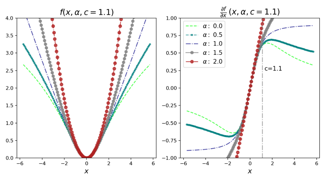最牛损失函数解读：A General & Adaptive Robust Loss Function - 知乎