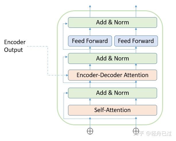 Transformer解析 - 知乎
