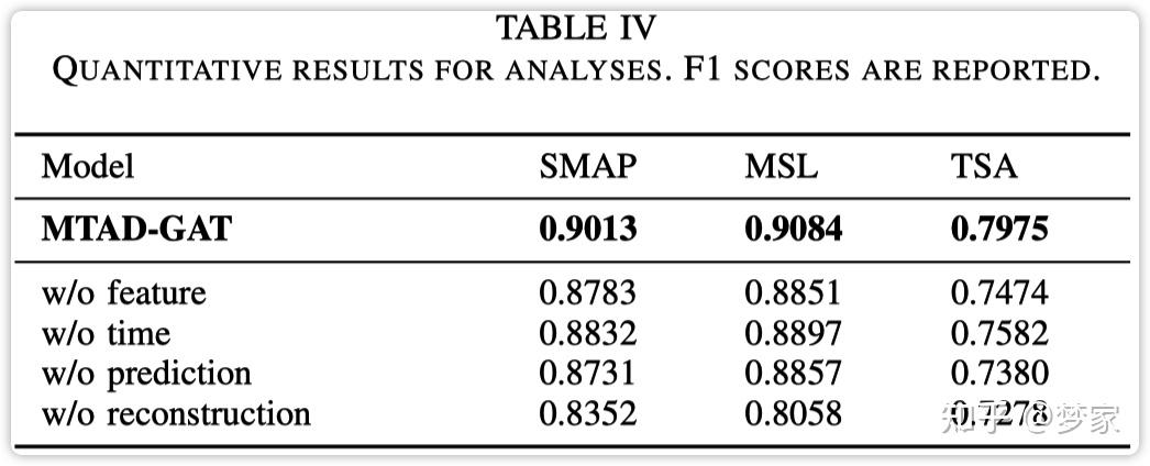 MTAD-GAT：基于图注意力网络的多变量时间序列异常检测模型 - 知乎