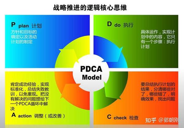 什么是戴明环？PDCA循环有四阶段，从八步骤结合案例解读管理之法 - 知乎