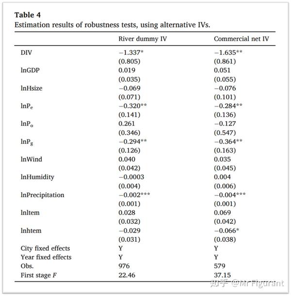 Stata学习：如何输出面板IV-2SLS结果 ？xtivreg - 知乎