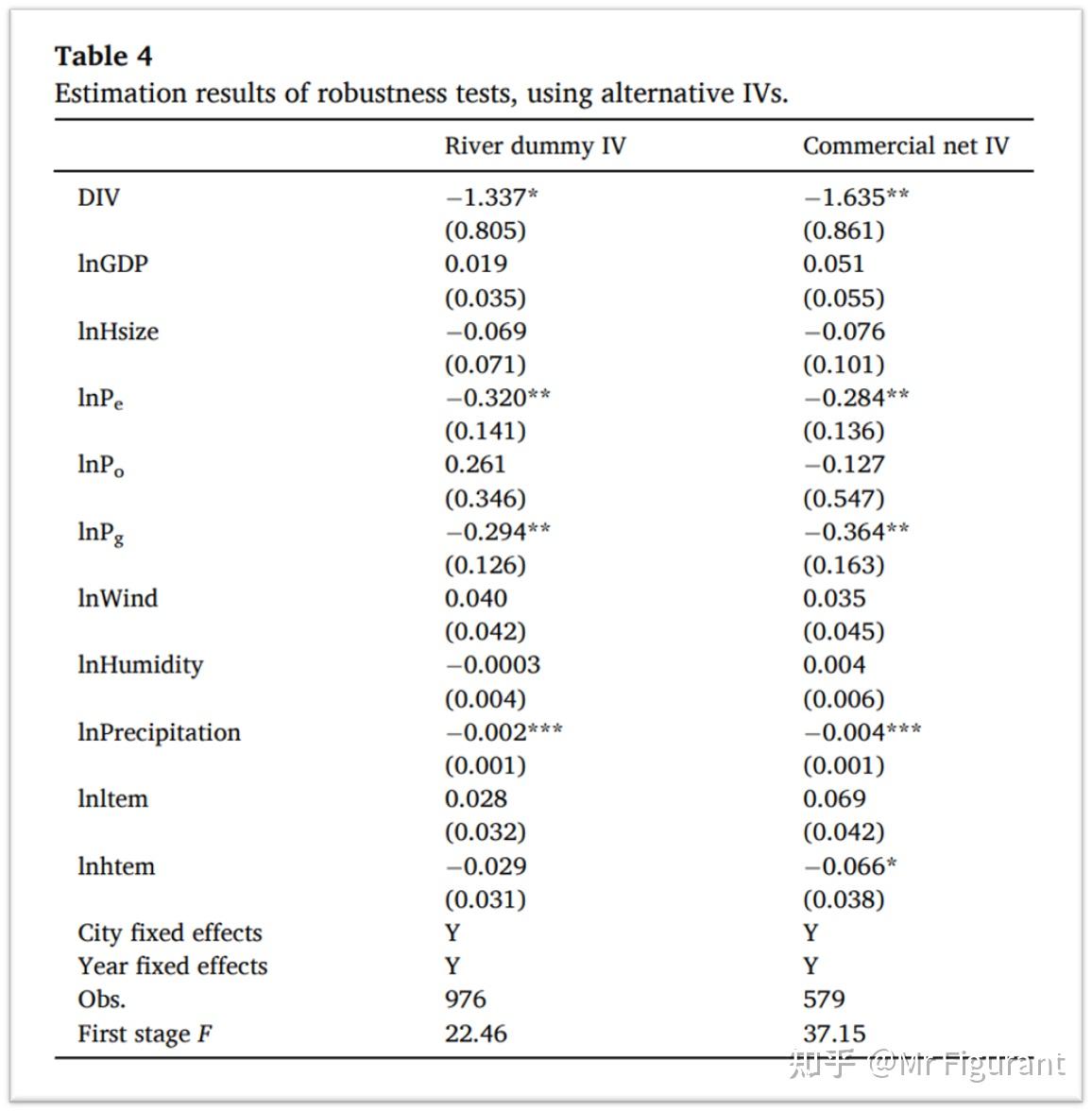 Stata学习：如何输出面板IV-2SLS结果 ？xtivreg - 知乎