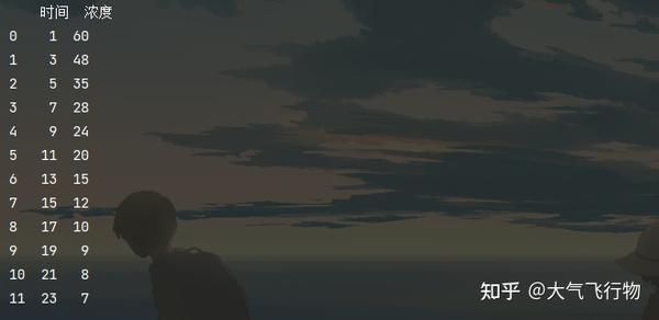 使用python实现数据插值 合理获取缺失数据 知乎