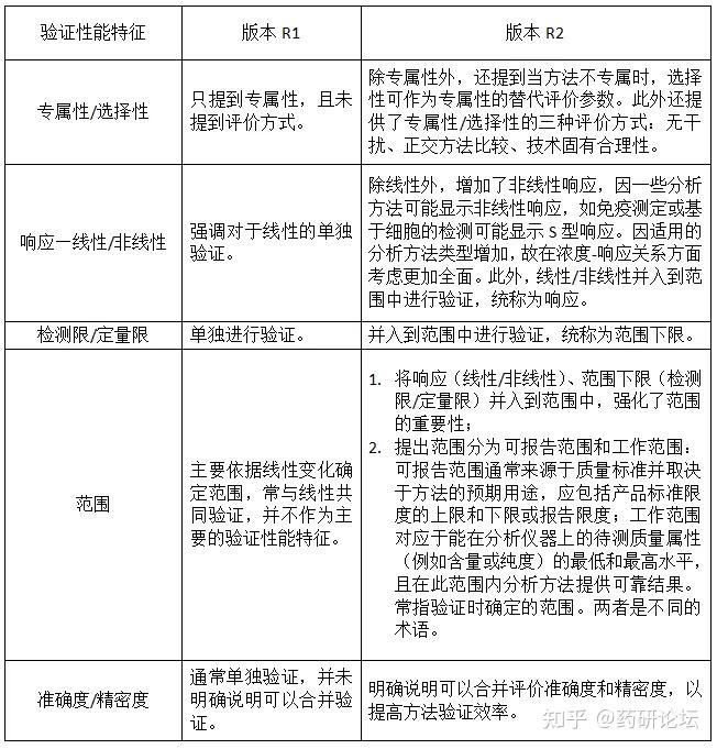 【药研论坛】原创｜浅析分析方法验证：ICH Q2（R2）的新变化 - 知乎