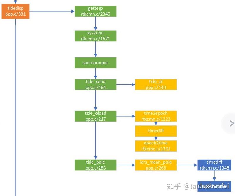 RTKLIB-PPP学习 - 知乎